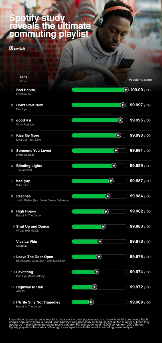 Ed Sheeran’s Bad Habits Ranked Most Popular Commuting Song | Headliner ...